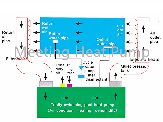 Simple Indoor Three In One Swimming Pool Heat Pump 20KW Fuji Contactor